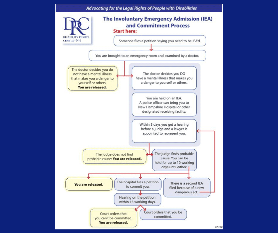 Chart of the Involuntary Emergency Admission and Commitment Process - DRCNH